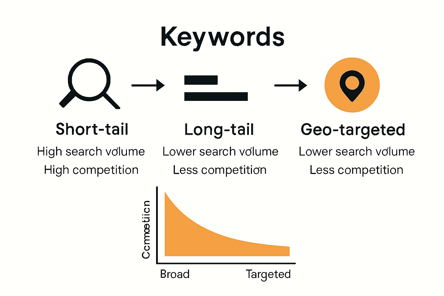 Complete Guide to the Role of Keywords in SEO - WordsAtScale